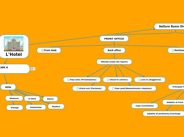 L'Hotel - Mind Map