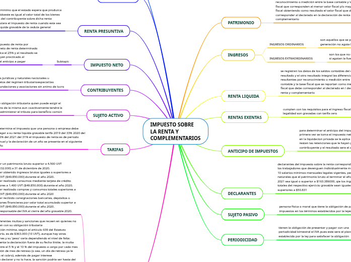 IMPUESTO SOBRE LA RENTA Y COMPLEMENTARIOS - Mind Map