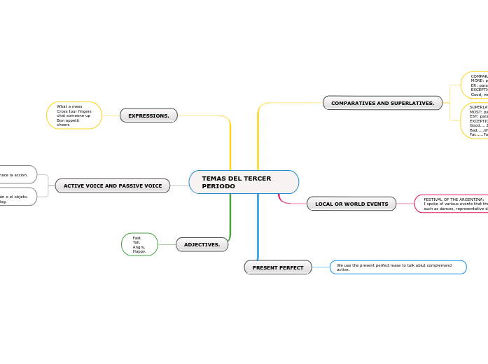 TEMAS DEL TERCER PERIODO - Mind Map