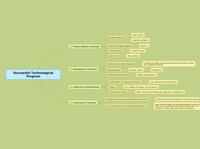 Successful Technological Program - Mind Map