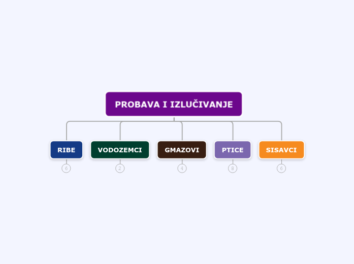 PROBAVA I IZLAČIVANJE - Mind Map