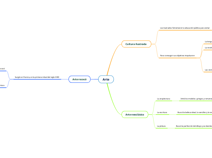 Arte - Mind Map