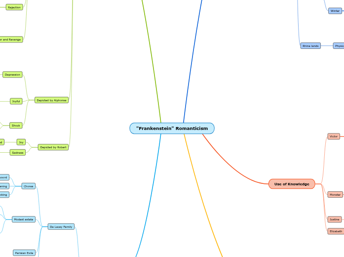 'Frankenstein' Romanticism - Mind Map