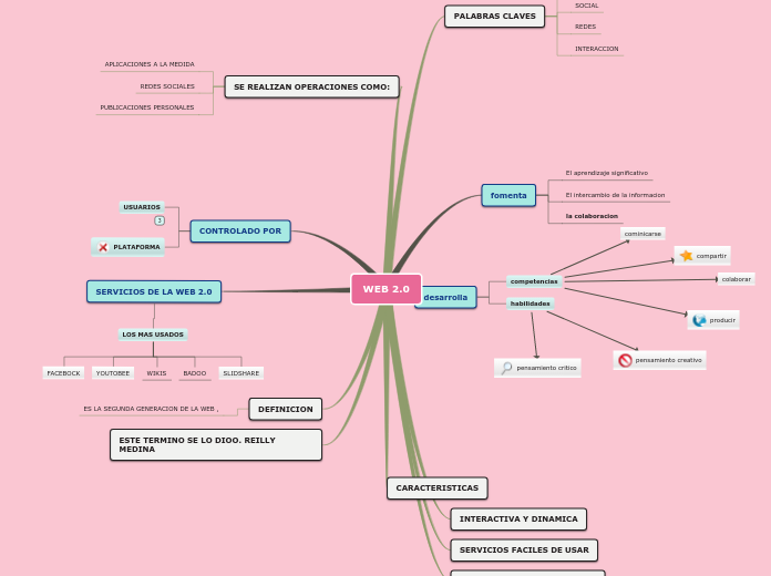 mapa mindomo - Mind Map