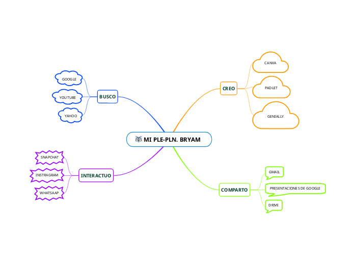 MI PLE-PLN. BRYAM - Mind Map