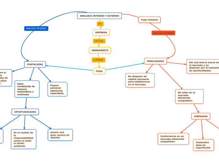 ANALISIS INTERNO Y EXTERNO GUADALUPE GONZA...- Mind Map