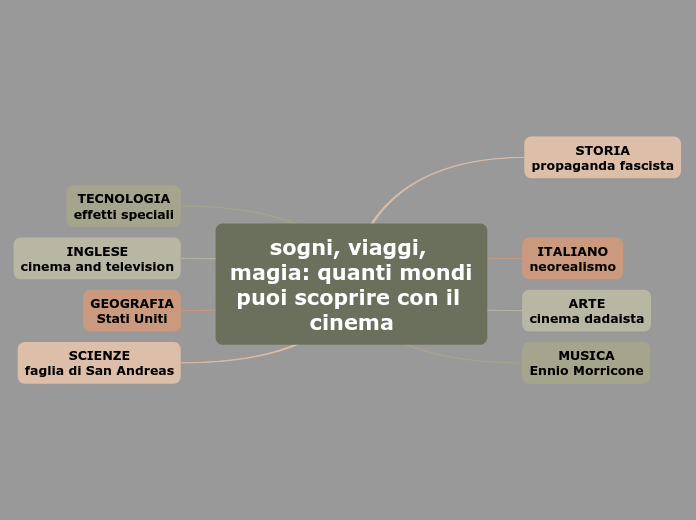 cinema - Mappa 1 - Mind Map