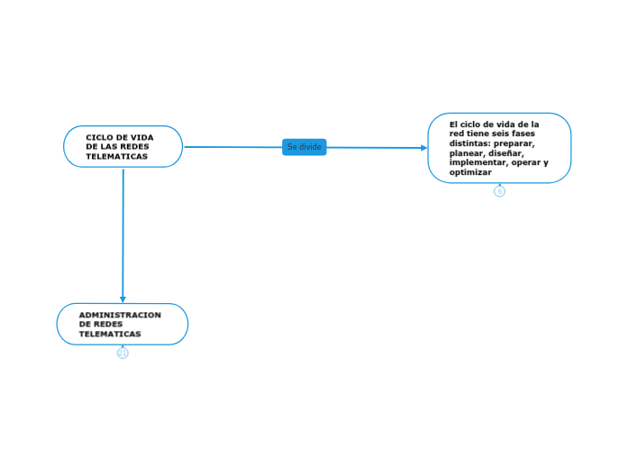 CICLO DE VIDA DE LAS REDES TELEMATICAS - Mind Map