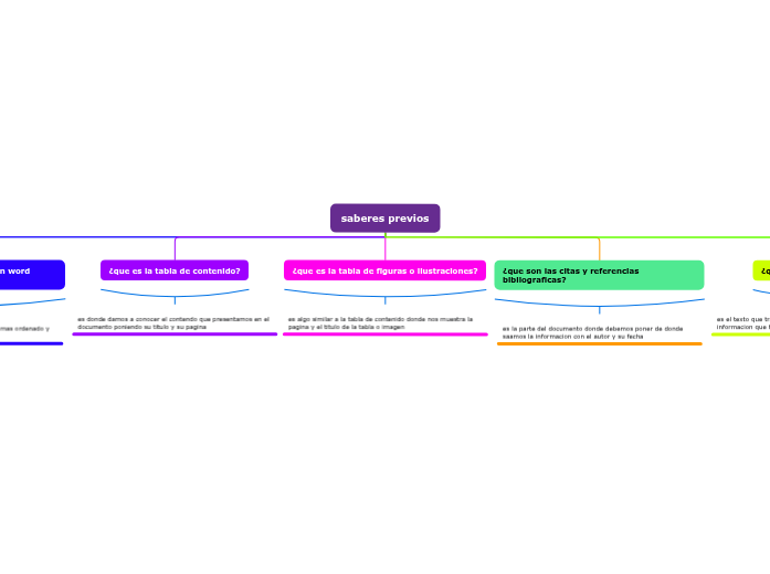 saberes previos - Mind Map