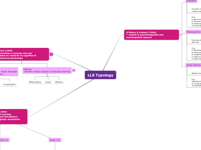 LLS Typology - Mind Map
