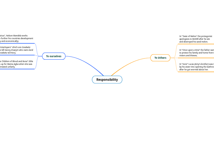 Responsibility - Mind Map