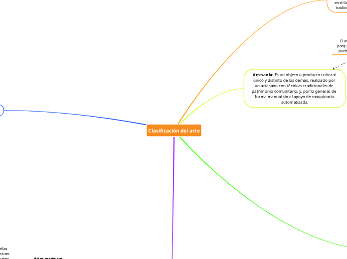 Clasificación del arte - Mind Map