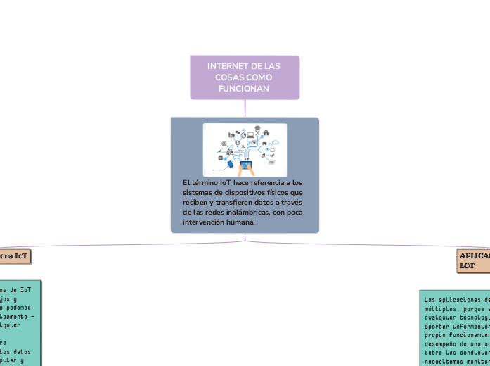 INTERNET DE LAS COSAS COMO FUNCIONAN - Mind Map