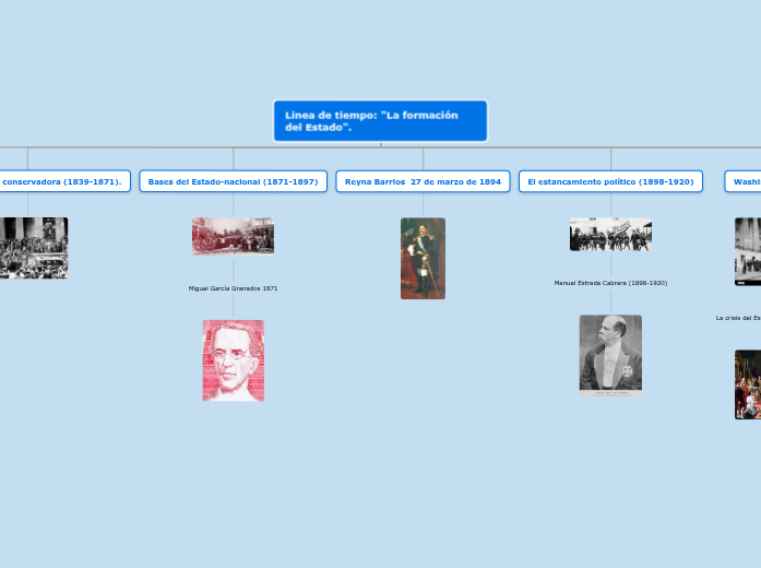 linea de tiempo - Mind Map
