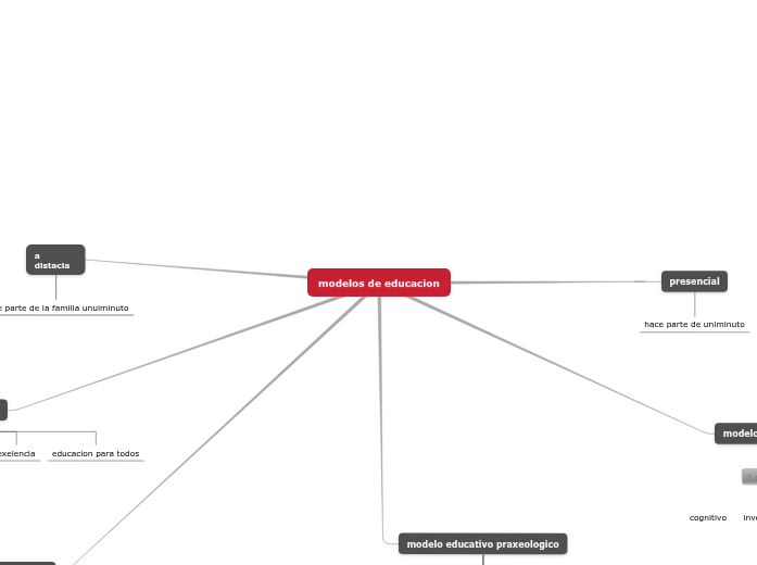 modelos de educacion - Mind Map