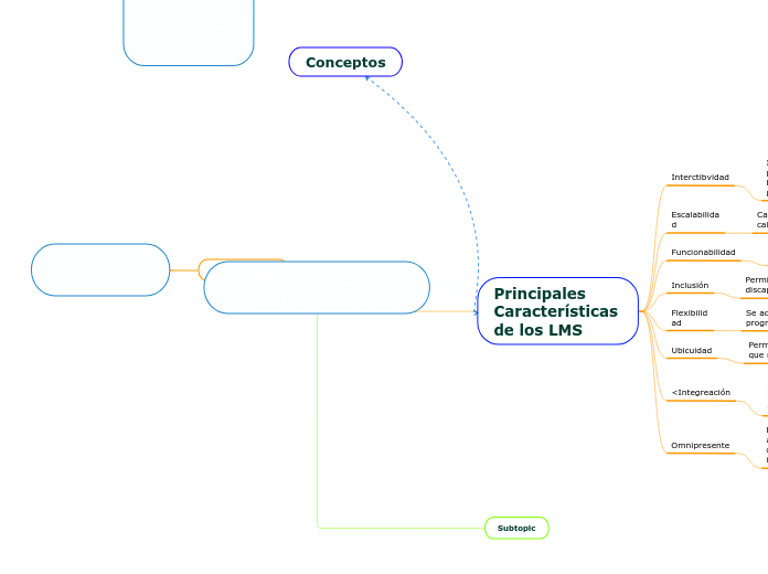 Principales Plataformas LMS - Mind Map
