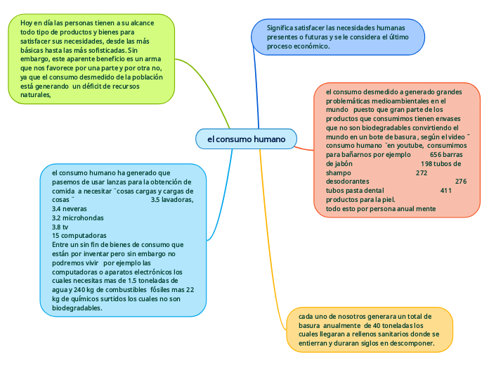 el consumo humano - Mind Map