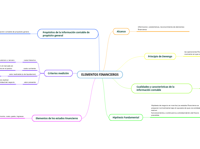ELEMENTOS FINANCIEROS - Mind Map