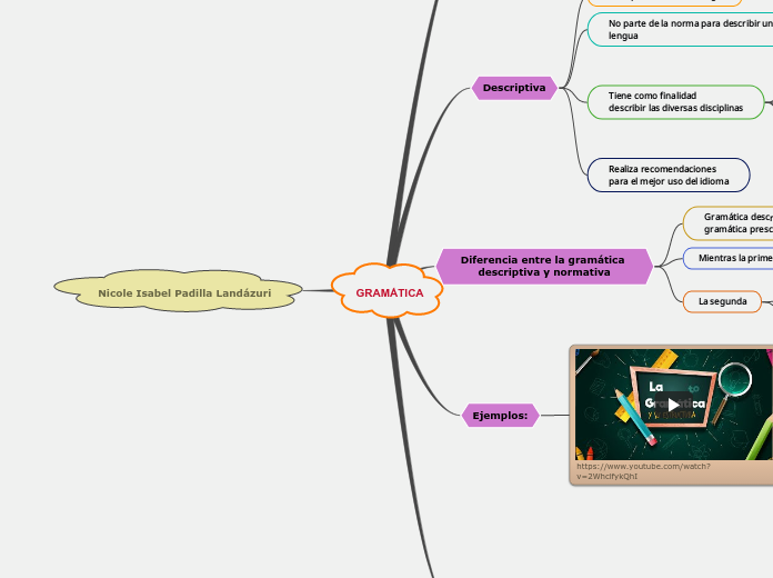 GRAMÁTICA - Mind Map