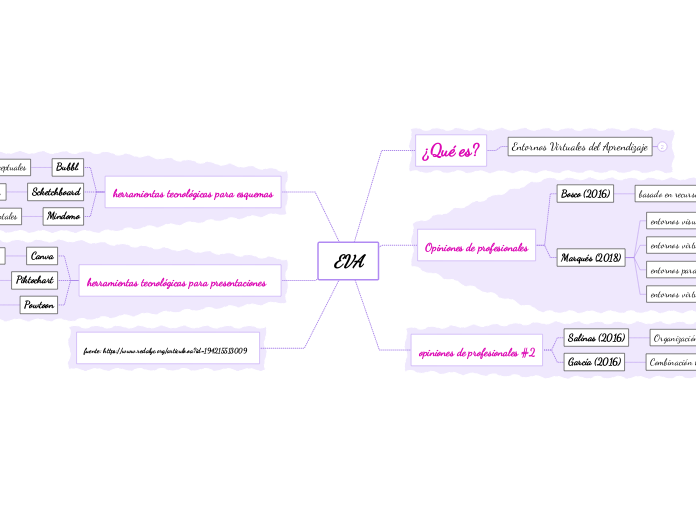 EVA - Mind Map