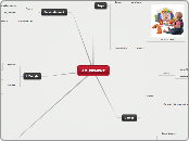 Amusement Mindmap - Mind Map