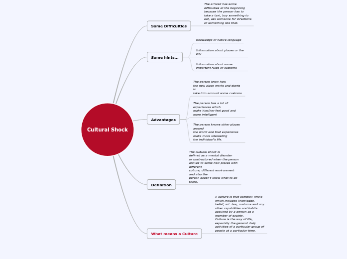 Cultural Shock - Mind Map