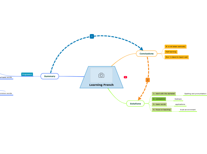 Learning French - Mind Map