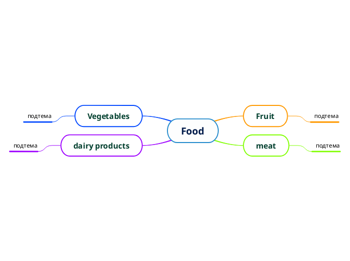 Food - Mind Map