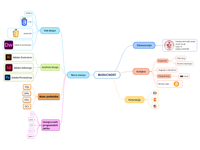 BUDUCNOST - Mind Map