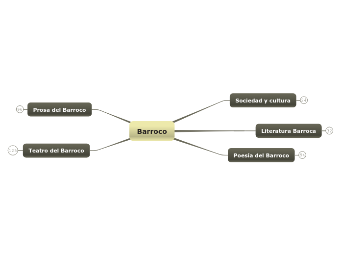 Barroco - Mind Map
