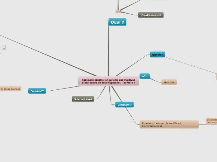 Comment concilié le tourisme aux Mald...- Carte Mentale