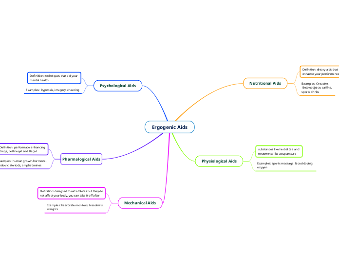 Ergogenic Aids - Mind Map
