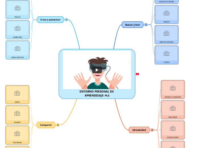 ENTORNO PERSONAL DE APRENDISAJE -PLE - Mind Map
