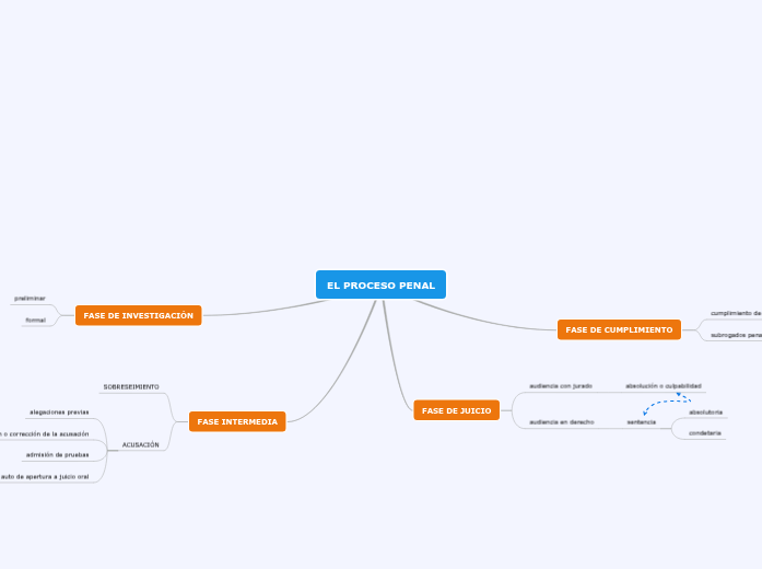 EL PROCESO PENAL - Mind Map