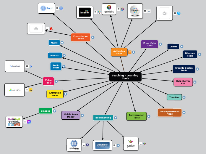 Teaching and learning tools - Mind Map