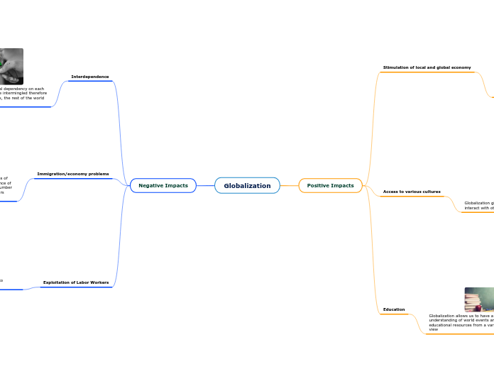 Globalization Mindmap - Mind Map