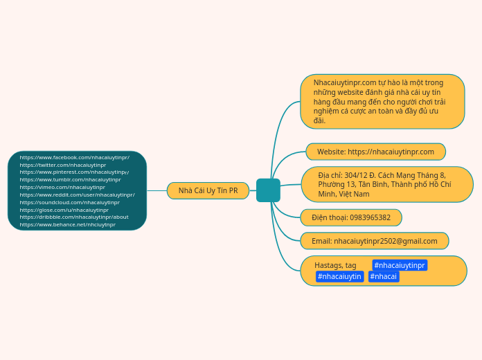 Bản đồ tinh thần - Mind Map