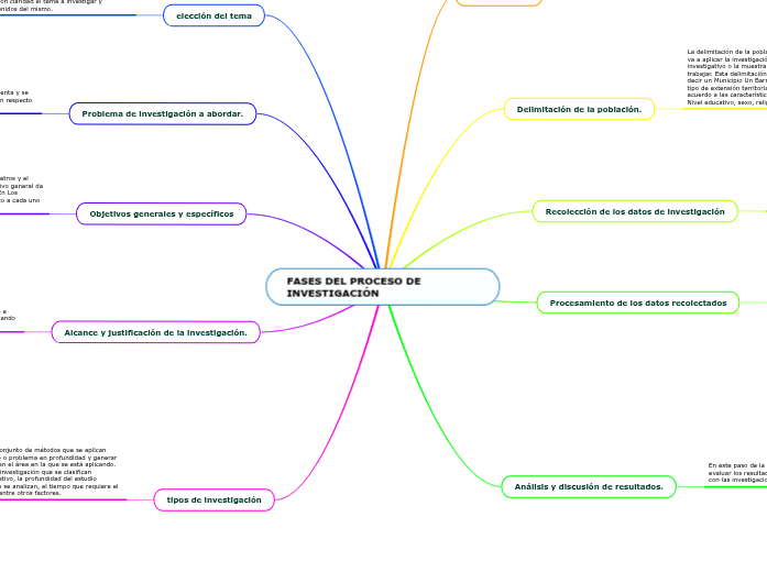 FASES DEL PROCESO DE INVESTIGACIÓN - Mind Map