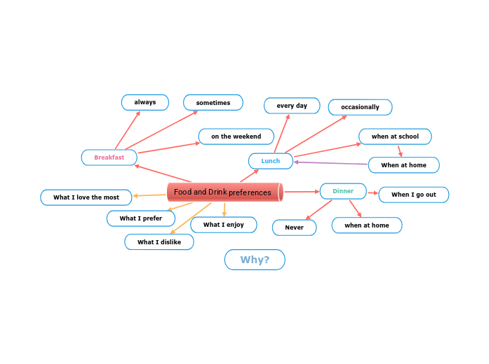 Food and Drink preferences - Mind Map