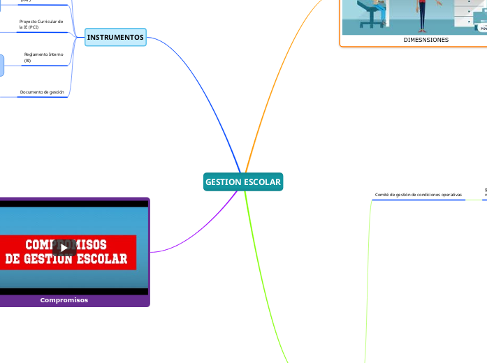 GESTION ESCOLAR - Mind Map