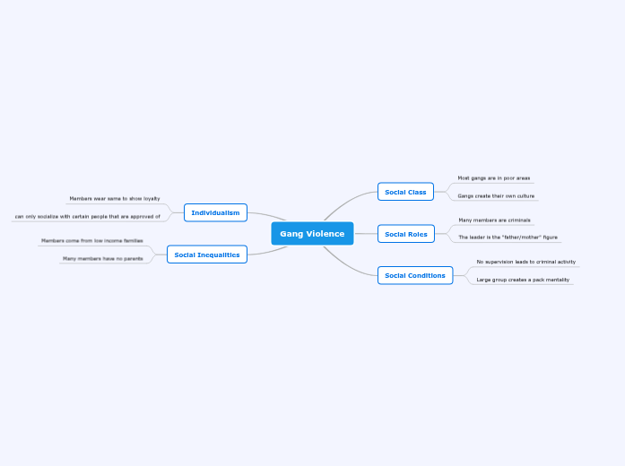 Gang Violence - Mind Map