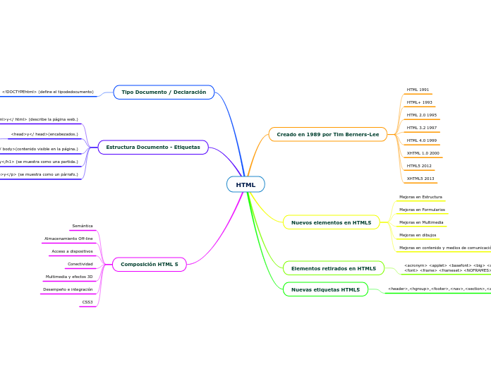 HTML - Mind Map