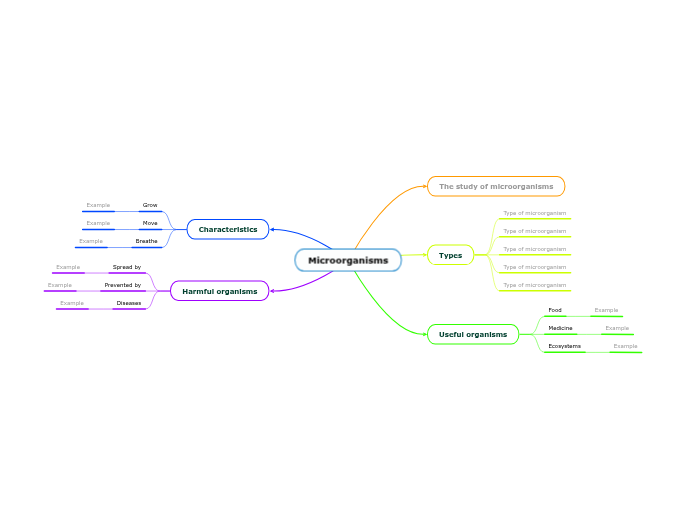 Microorganisms - Mind Map
