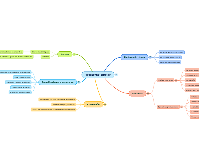 Trastorno bipolar - Mind Map
