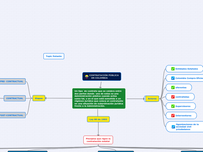 MAPA MENTAL PRINCIPIOS CONTRATACION PUBLIC...- Mind Map