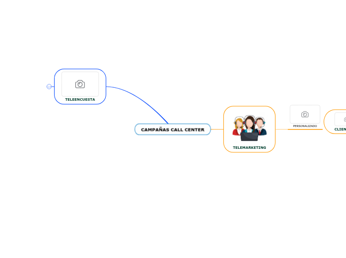 CAMPAÑAS CALL CENTER - Mind Map
