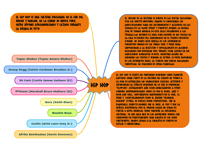 Hip Hop - Mind Map