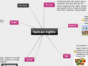 human rights - Mind Map