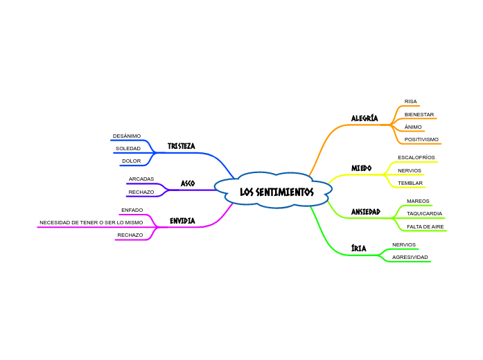 LOS SENTIMIENTOS - Mind Map