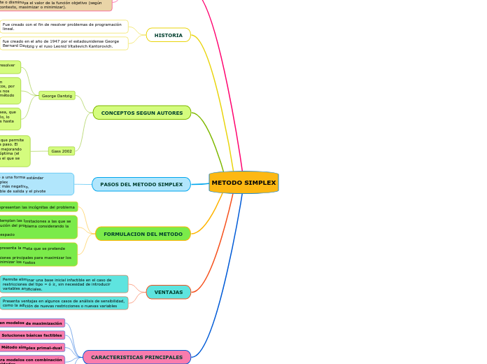 METODO SIMPLEX - Mind Map